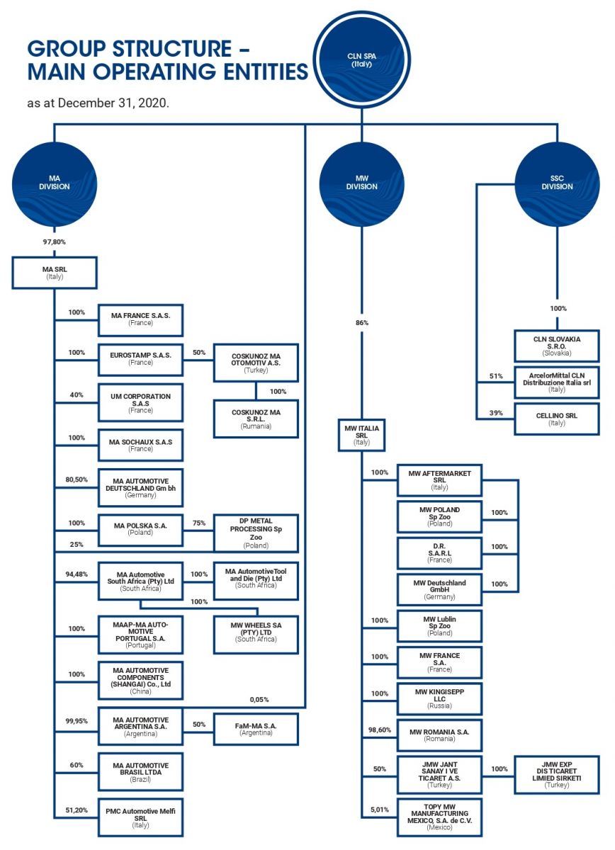 The structure of CLN Group | CLN Group