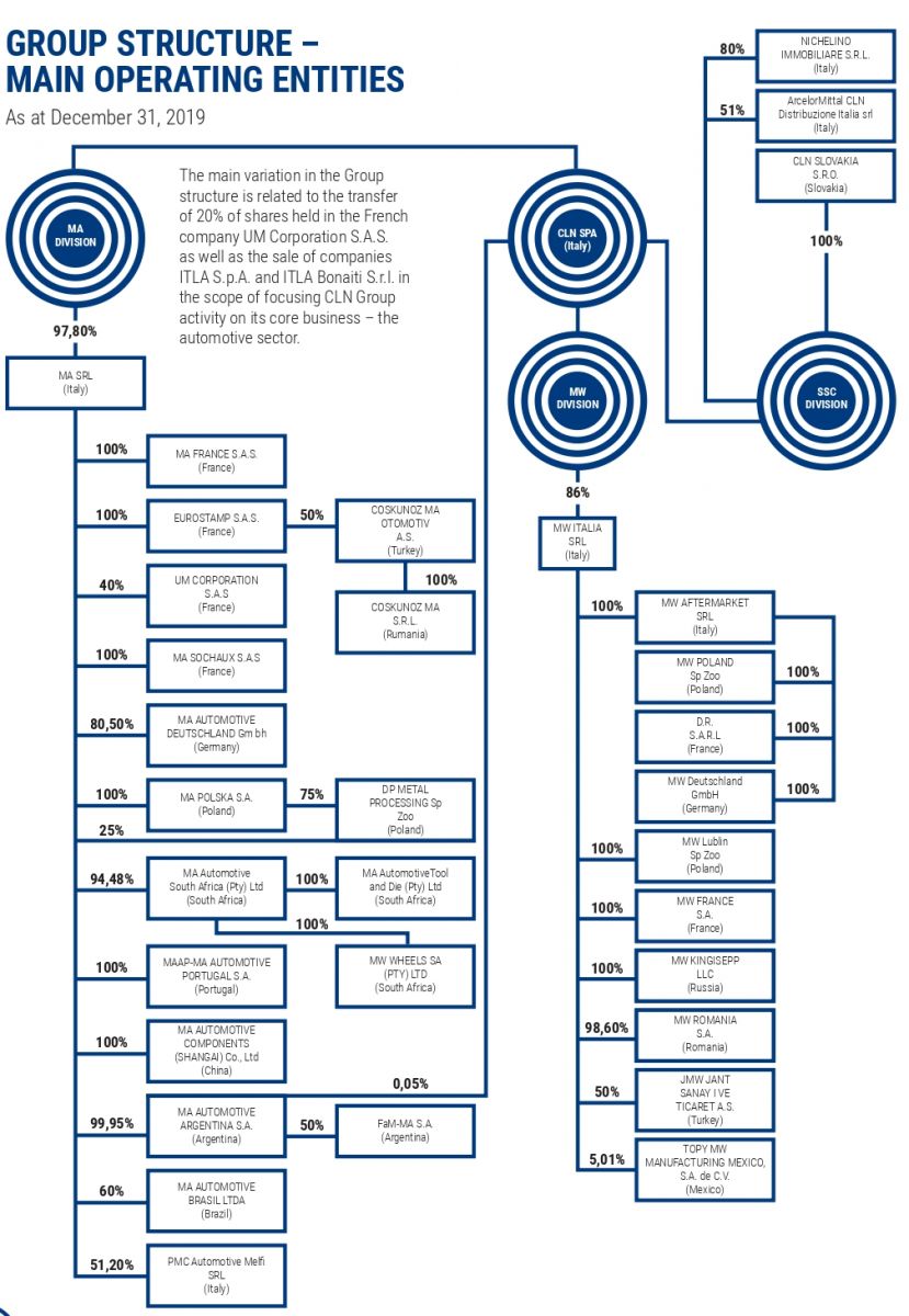 The structure of CLN Group | CLN Group